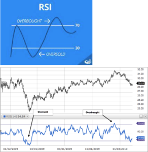 What is an oscillator in trading, types, pros & cons