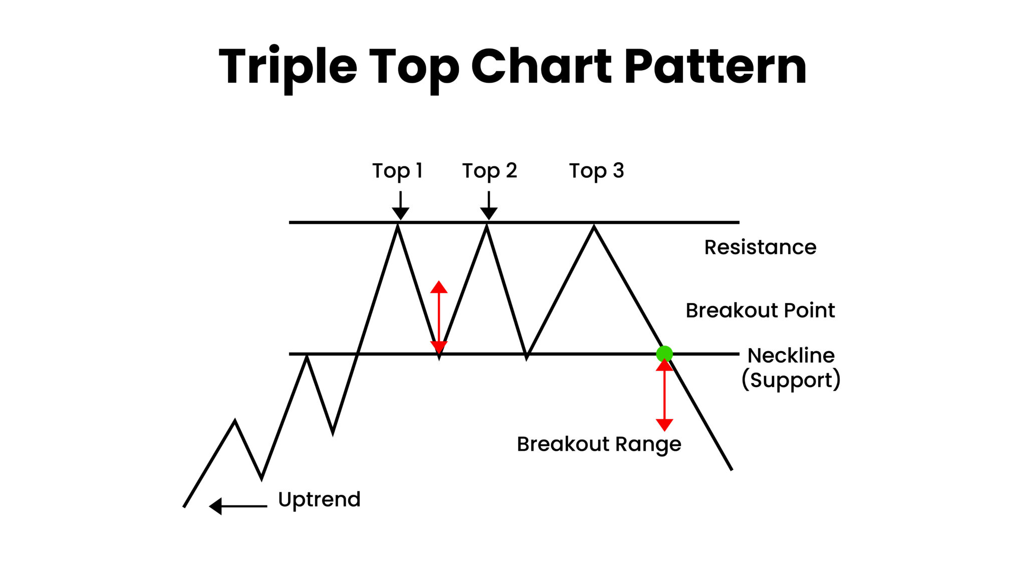 Triple Top Pattern: Identify and Interpret like a Pro