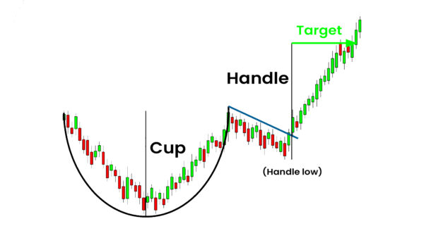 Reverse Cup and Handle Pattern: Complete Trading Guide