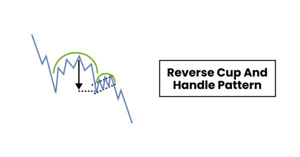 Reverse Cup and Handle Pattern: Complete Trading Guide