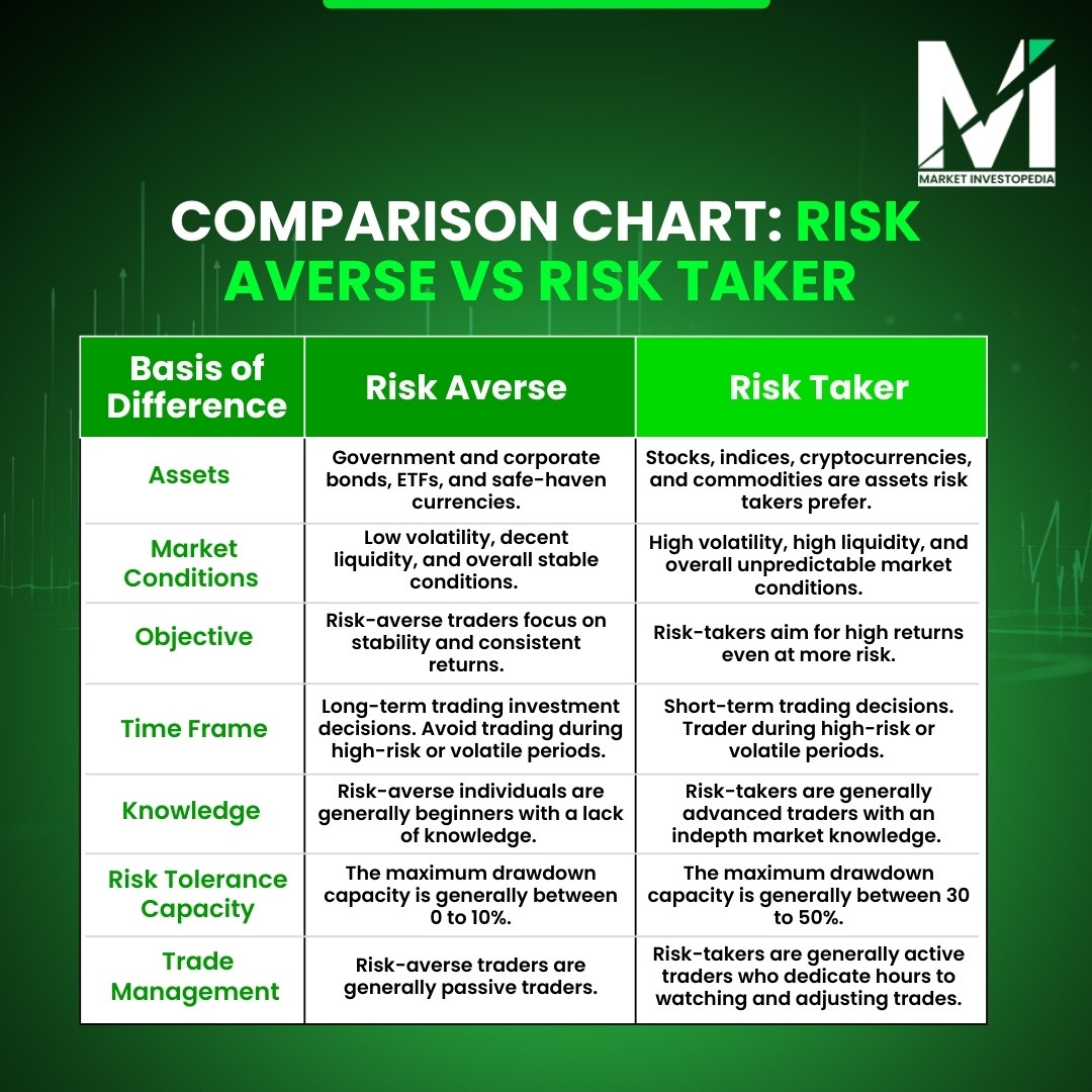 Risk or Risk Averse: Which Trading Approach You Should Use